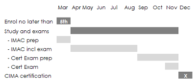 Certified Investment Management Analyst